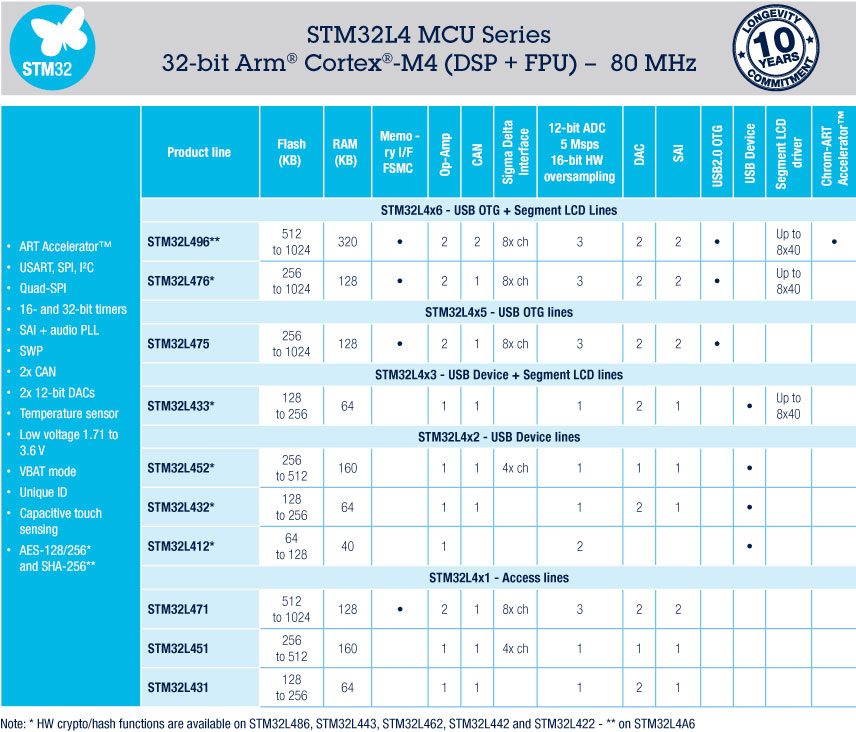 STM32 L4 MCUs – STMicroelectronics | DigiKey